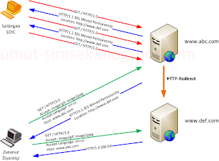 Low Orbit Ion Cannon ( LOIC ) ve Http Redirection Yanılsaması - Nass ...