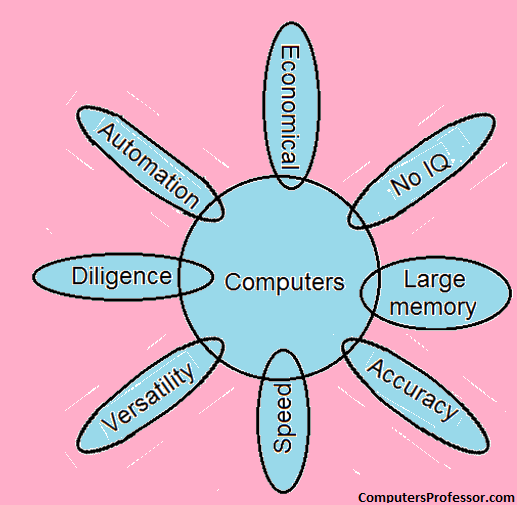 Explain various characteristics and limitations of a computer ...