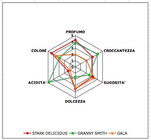 la breda in rete: Analisi sensoriale