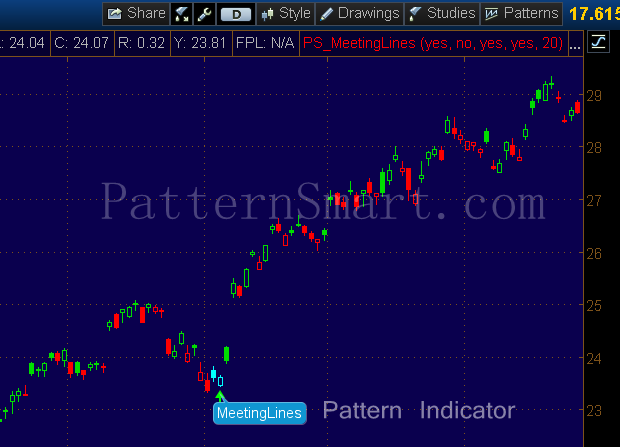 Meeting Lines candlestick pattern – PatternSmart.com