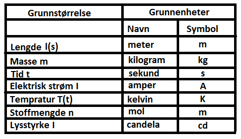 DelDittBygg: Det internasjonale enhetssystemet