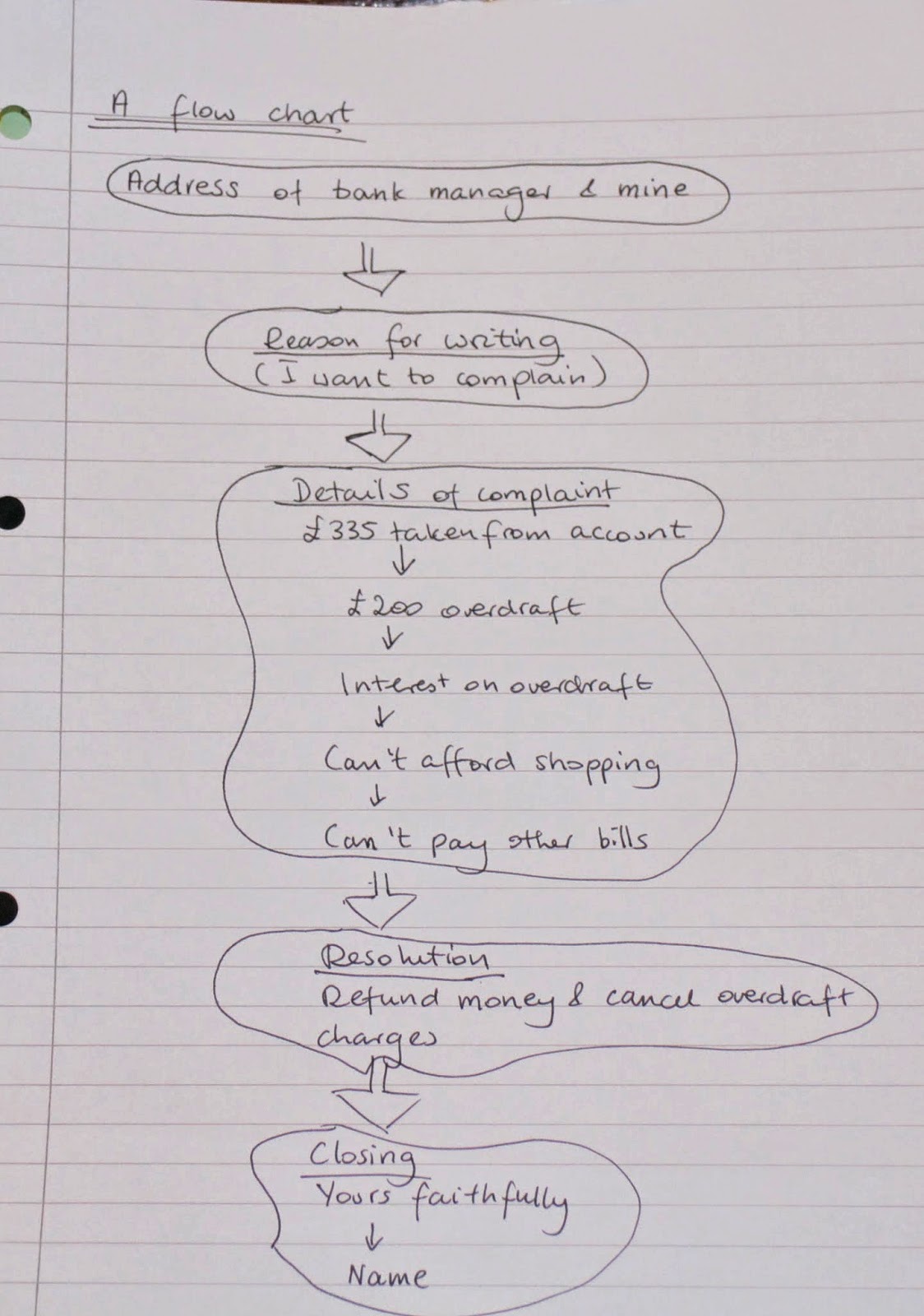 ESOL Teesside: Formal letters- how to plan & write them?
