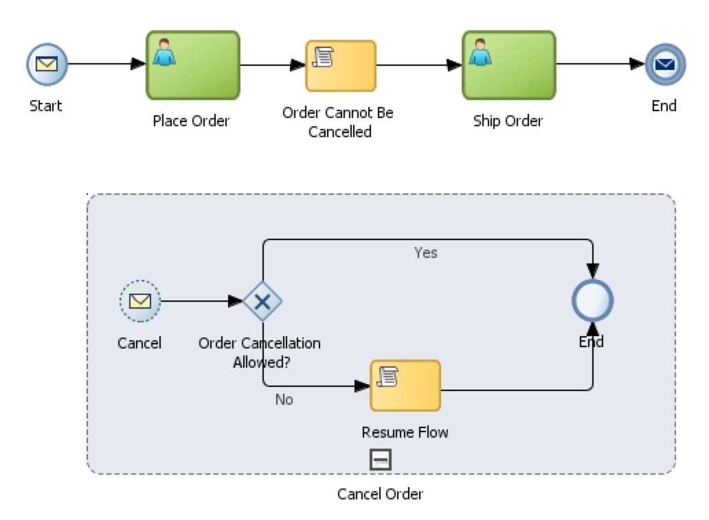Antonis Antoniou S Blog Oracle Bpm 12c Subprocesses Part 3 Of 3 Event Subprocess