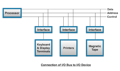 Computer Organisation And Architecture: COA-Input-Output Interface