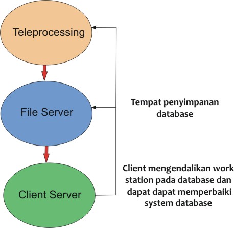 Tugas Pengantar Sistem Basis Data
