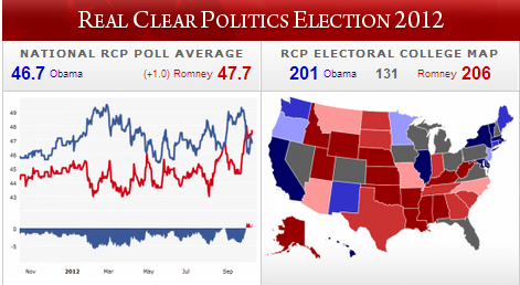 Saberpoint: RCP Electoral Map Shows Romney Ahead For First Time
