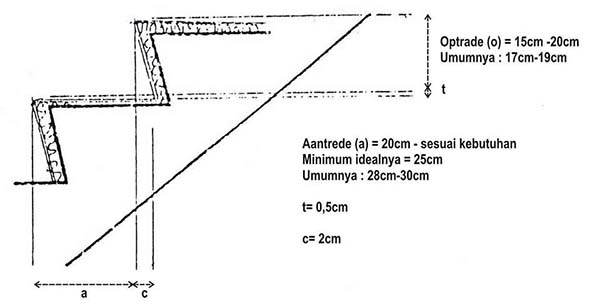 Merencanakan dan menetukan dimensi tangga beton | ArsiNote