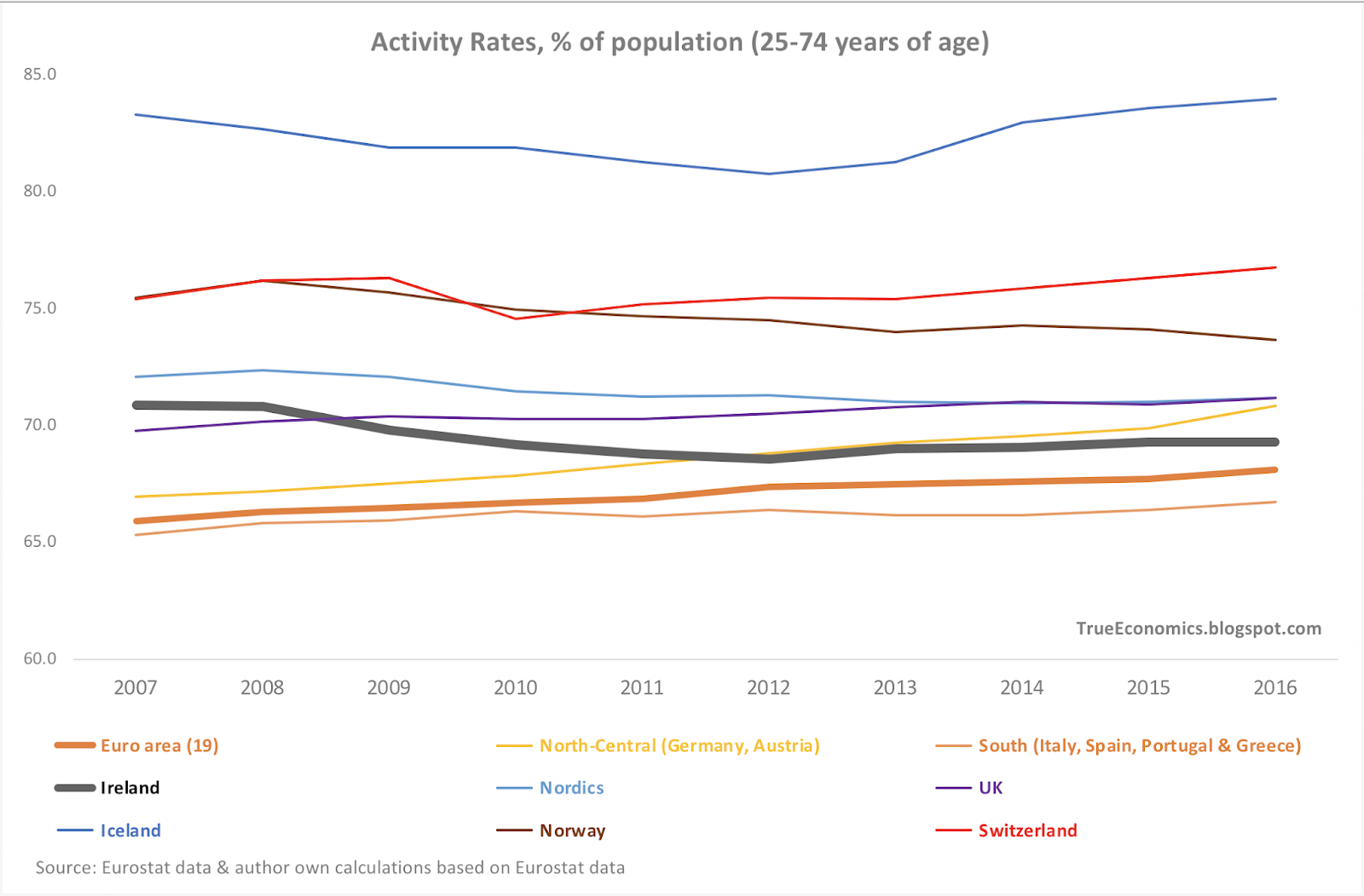 True Economics: 24/3/18: Dysfunctional Labour Markets? Ireland’s ...