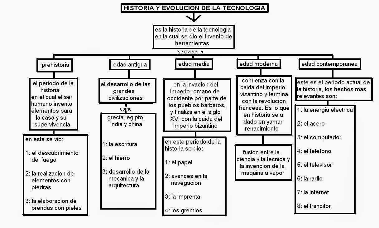 tecnologia: historia y evolucion de la tecnologia