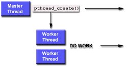 Tech Easy: Pthread - Lets create, join and detach threads