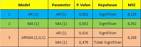 Tutorial : Tahapan-tahapan Analisis Deret Waktu ARIMA - blog kibe