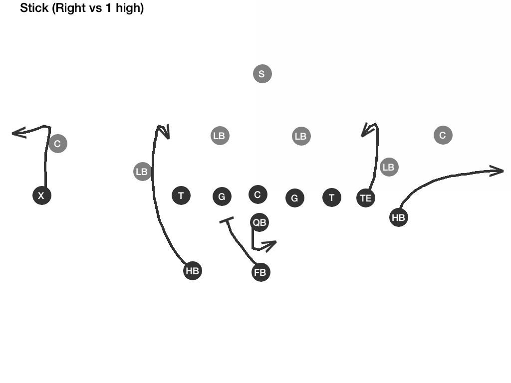 GridIron R&D: R&D Labwork: Stick Route Pass Concept within the Wing-T ...