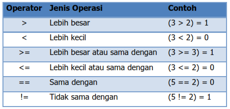 OPERATOR DALAM BAHASA C++ - NAIRA