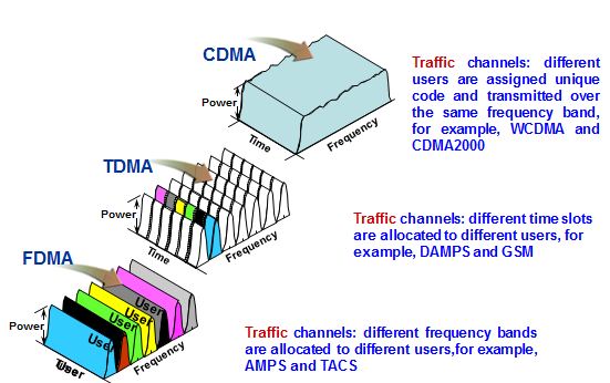 Multiple Access Technology ~ Telecommunication Learning