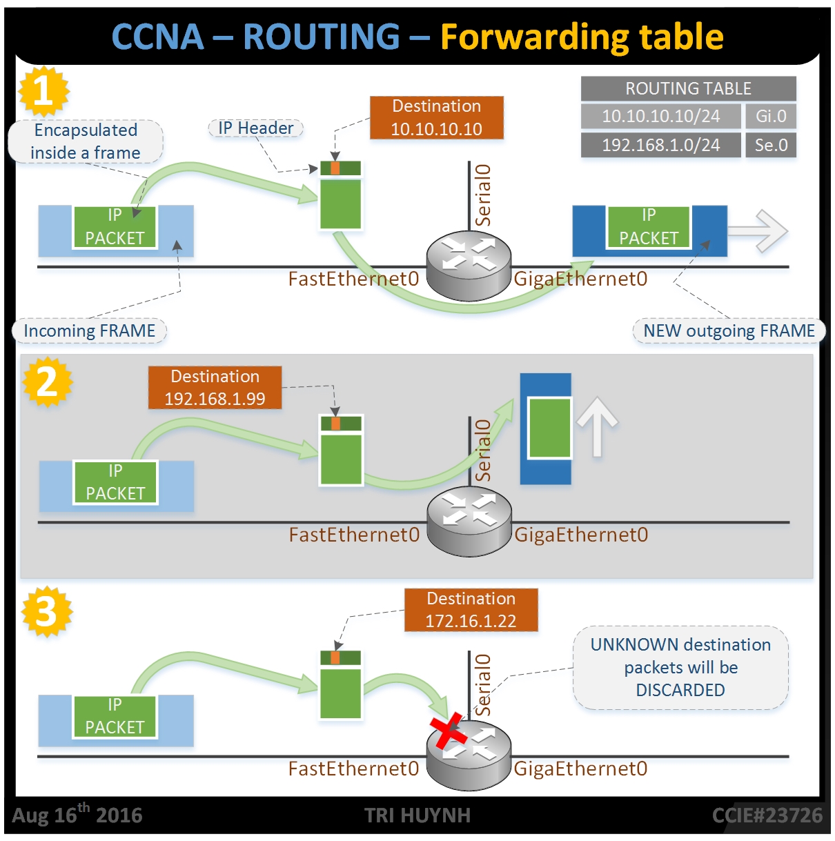 Let's simply the networking knowledge. : Understand the forwarding ...