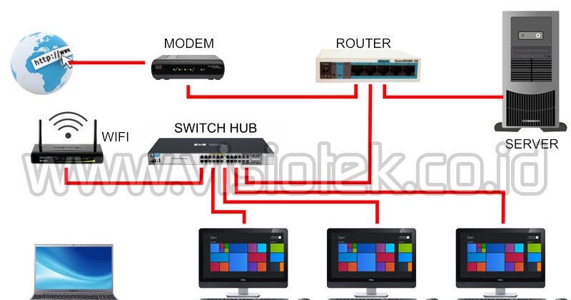 Pengertian Wired dan Wireless Networking | Visiotek Global Indonesia