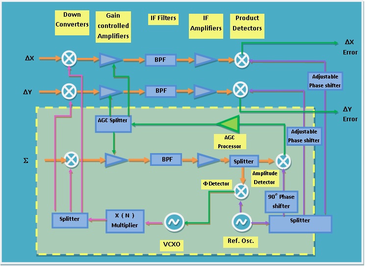 Earth Station Tutorials: 3 Channel Monopulse Tracking Receiver