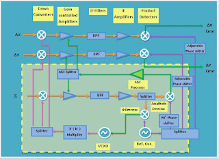 Earth Station Tutorials: 3 Channel Monopulse Tracking Receiver