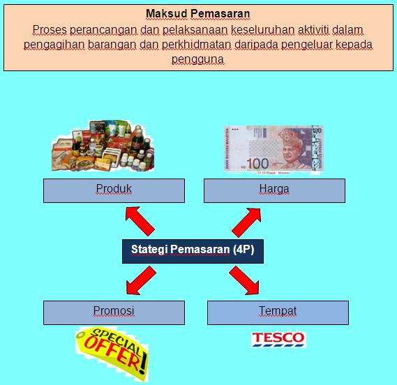 Reka Cipta dan Kemahiran Hidup: Strategi Pemasaran