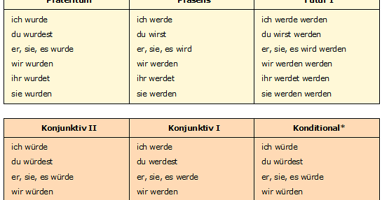EL ALEMAN NO ES DIFICIL: LEKTION 34: EL VERBO AUXILIAR WERDEN