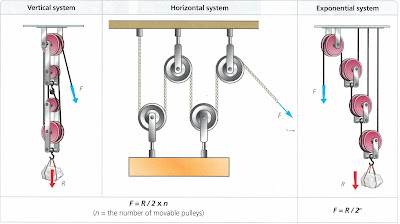 Technology blog: Pulleys and compound pulley systems