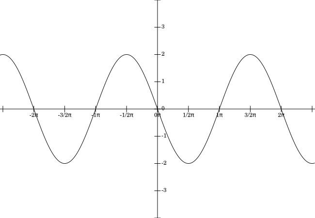 LEARN EASY: MOD (| |) ------------ curves