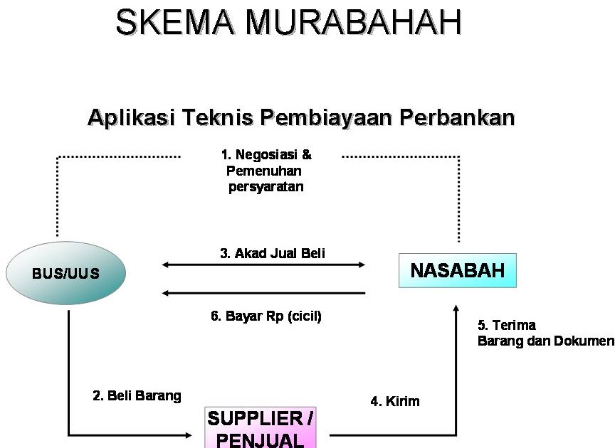 APLIKASI AKAD MURABAHAH PADA PEMBIAYAAN DI BANK SYARIAH