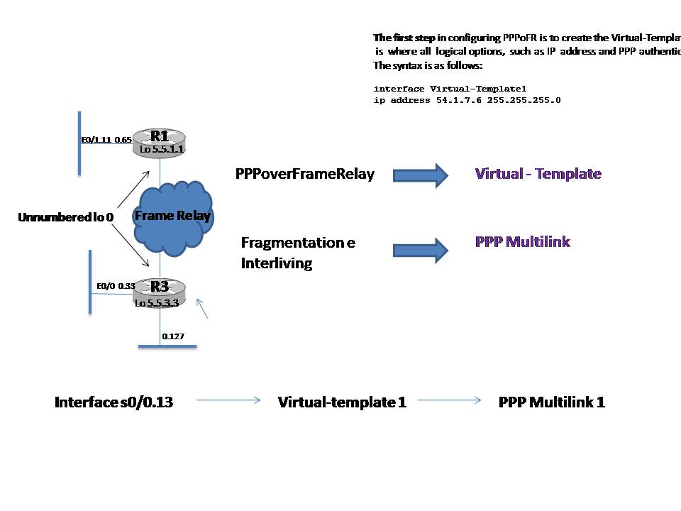 CCIE: Understanding PPP over Frame Relay (PPPoFR)