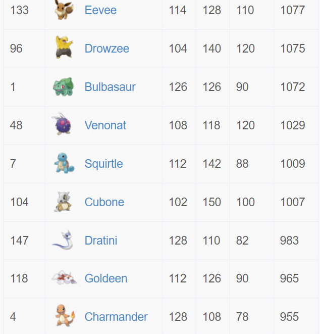 Estos Son Los pokemon mas fuertes segun sus estadisticas | GEEKTOO 2016