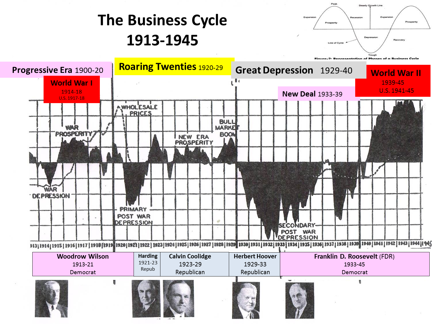 Grade 8 History, Literature, & Logic: Phases of the Business Cycle ...