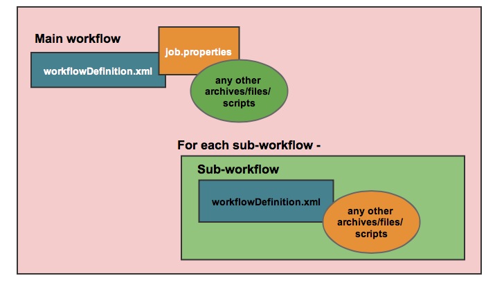 Hooked On Hadoop Apache Oozie Part 8 Subworkflow