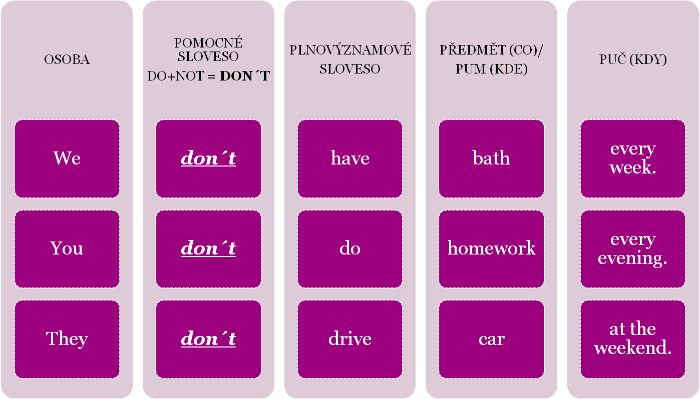 Angličtina 8.ročník: PRESENT SIMPLE / přítomný čas prostý