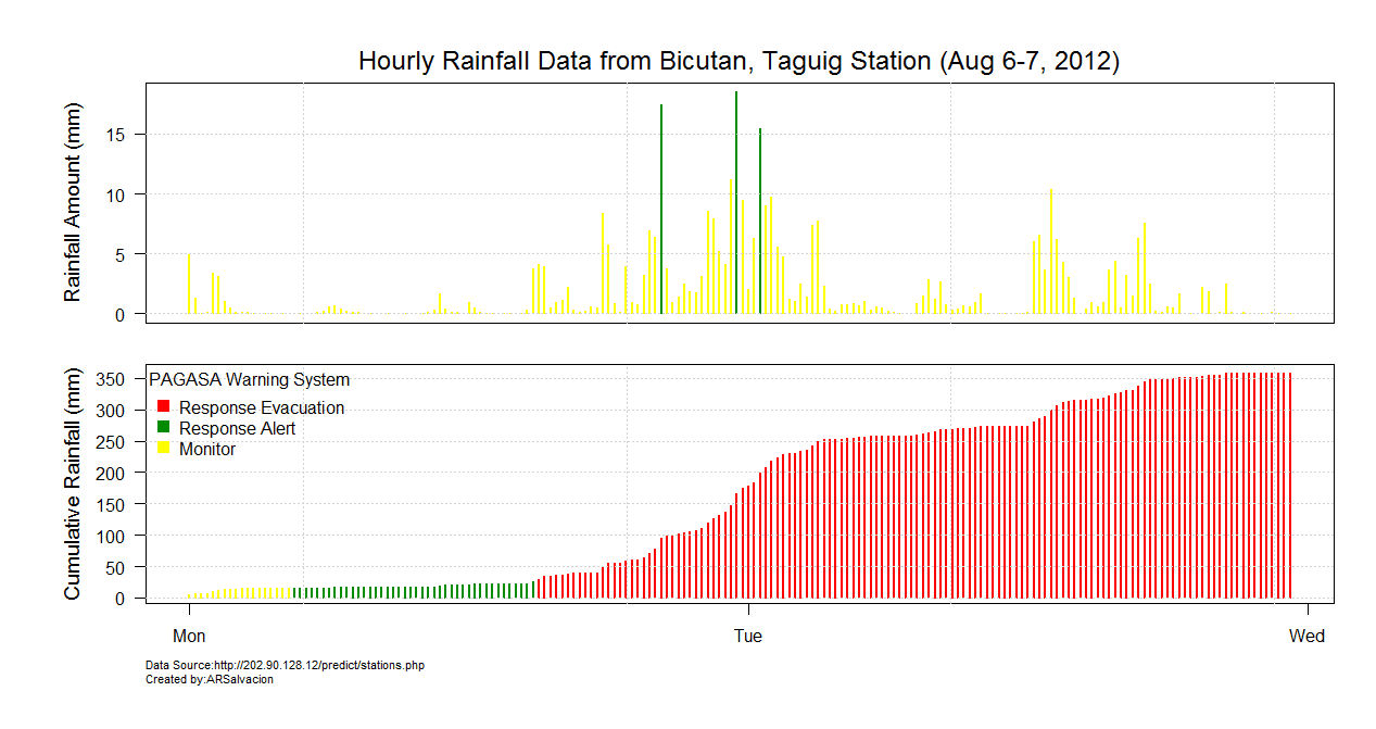 Data Analysis and Visualization in R: August 6-7 Rainfall on Metro Manila