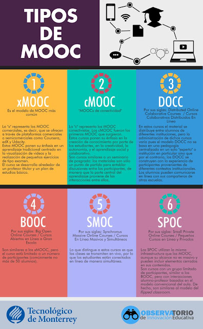 Cursos NOOC , MOOC y SPOOC