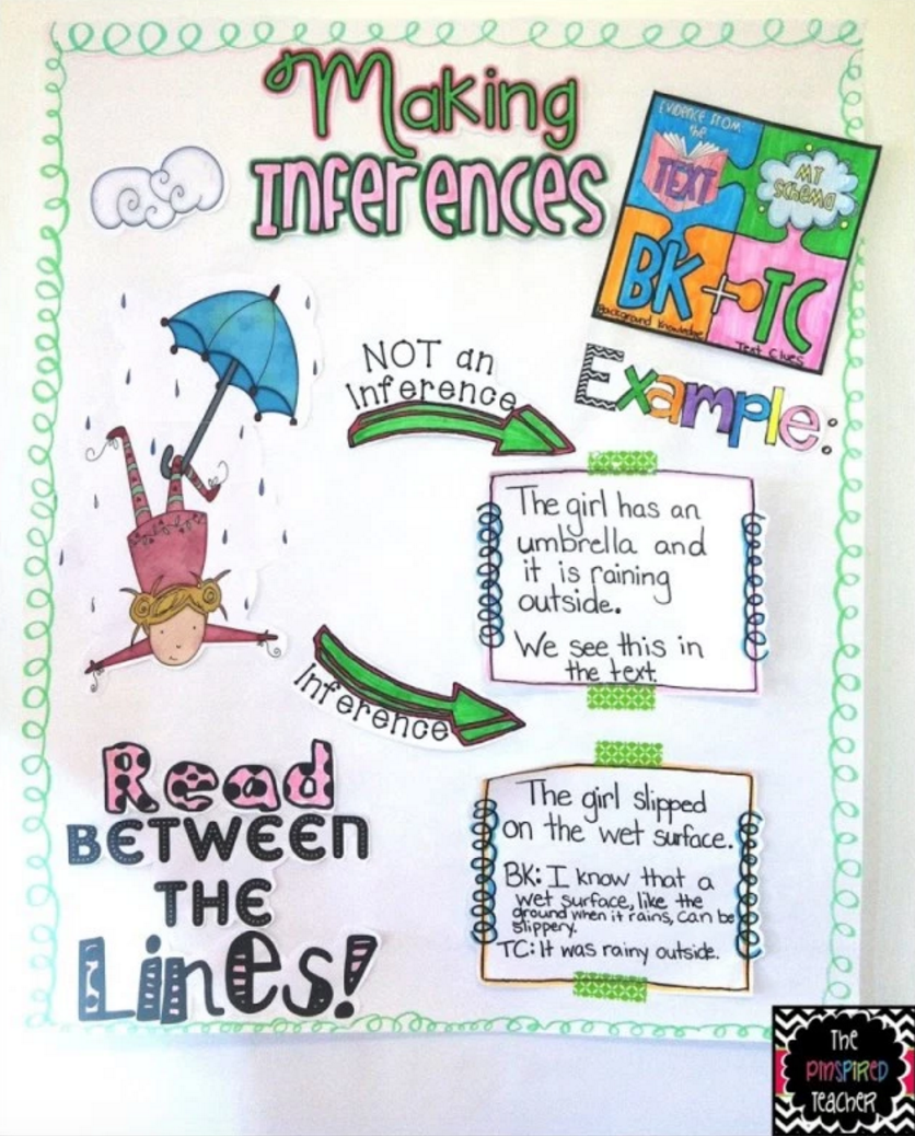 ELA Anchor Charts: Making Inferences