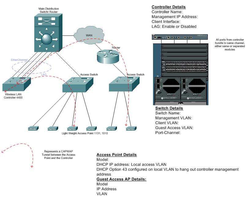 Cisco WLAN design ~ Cisco Networking Center