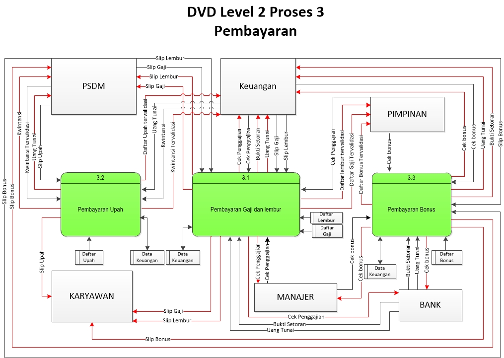 Sistem Penggajian dan Pengupahan di Baboon T-shirt Malang: Data Flow ...