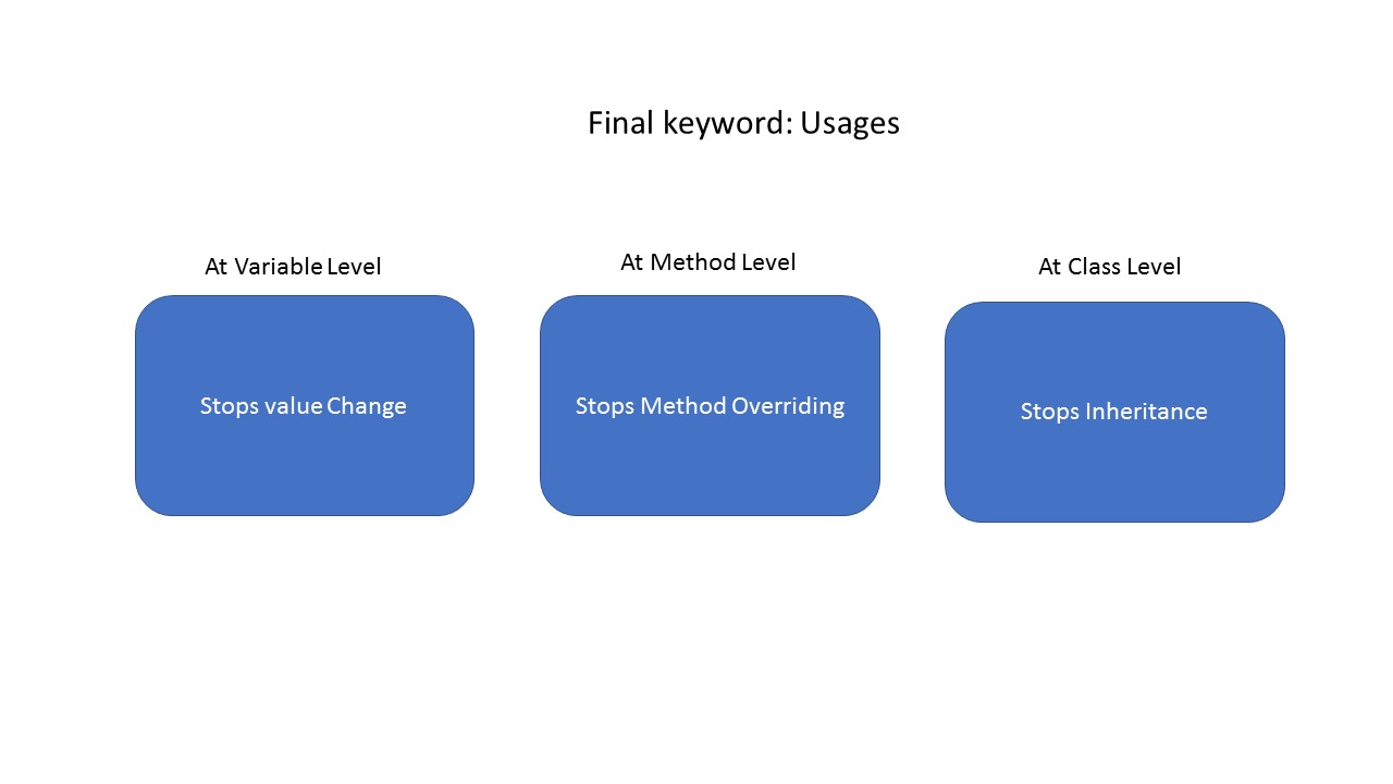 Final Keyword In Java