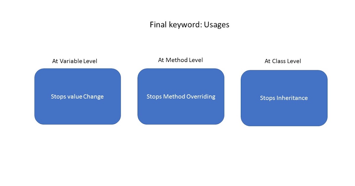 Final Keyword In Java 