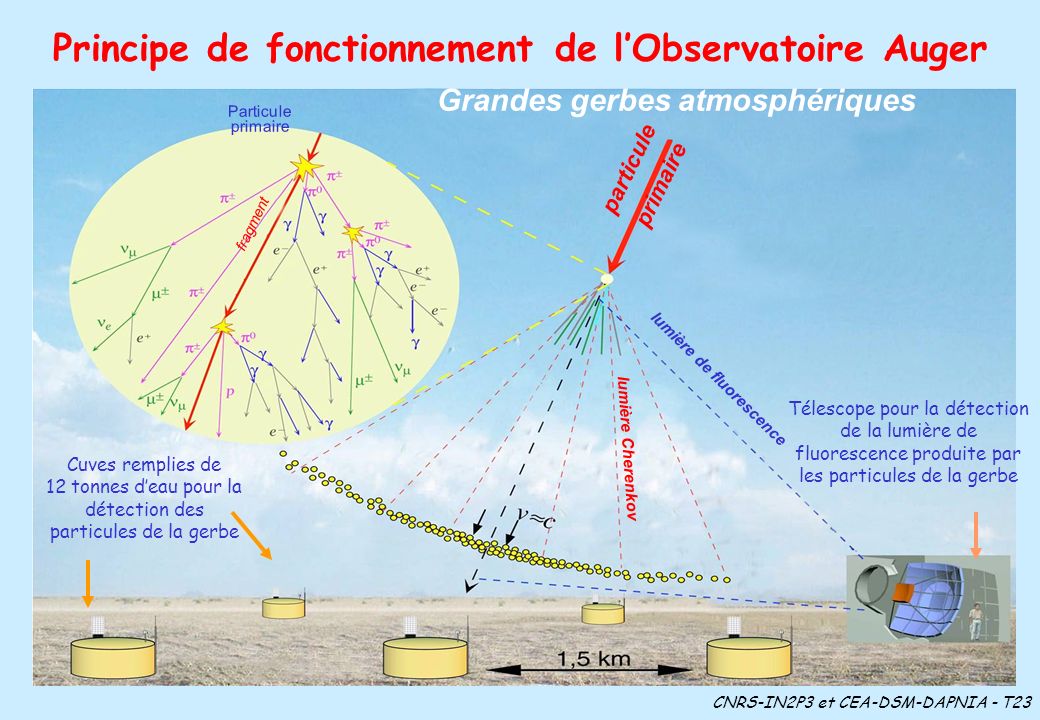 Ça se passe là haut: Preuve de l’origine extragalactique des rayons ...