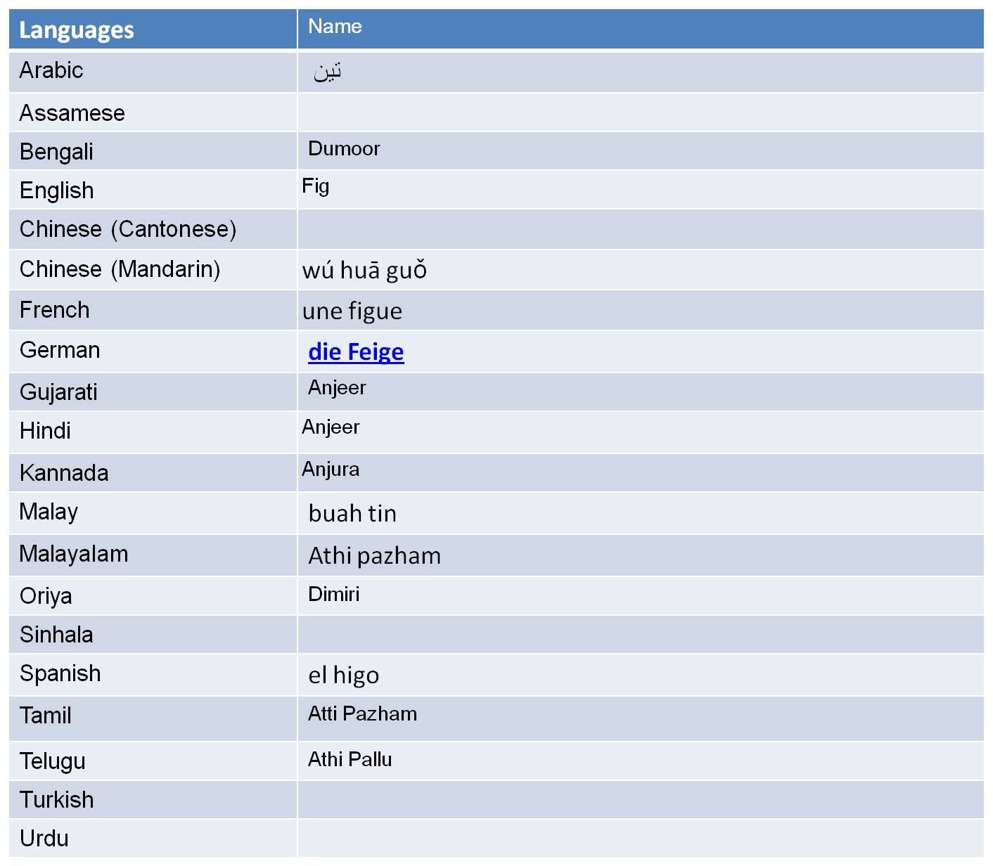 KnowAboutIngredients: Fig