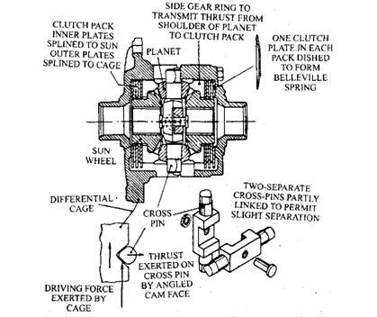 Limited-Slip Differential