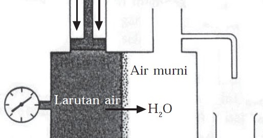 Tekanan Osmotik Larutan Nonelektrolit - Rumus Kimia