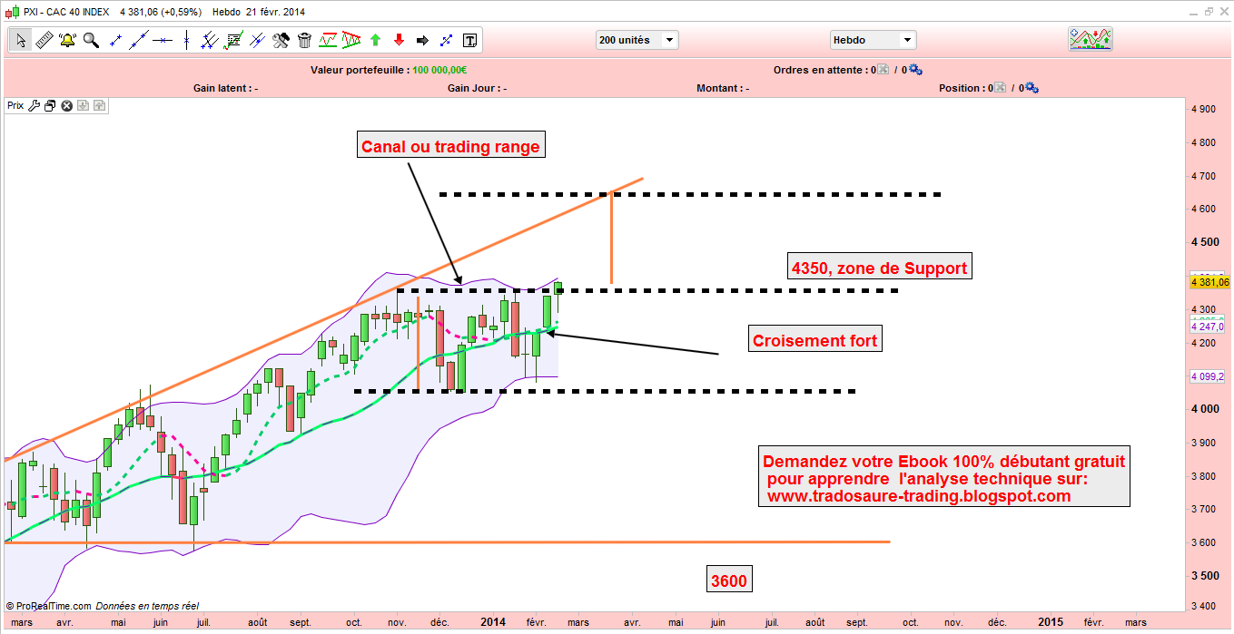 Le CAC sort du trading range et le momentum passe positif en ...