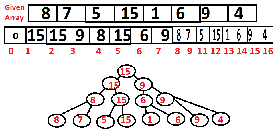 The Coding Interview Sorting Tournament Sort Algorithm The Coding Interview Sorting Tournament Sort Algorithm