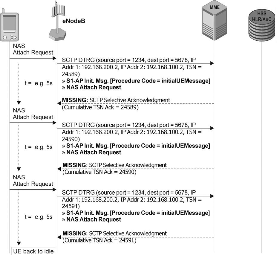 LTE Signaling: Troubleshooting and Optimization: Stream Control ...