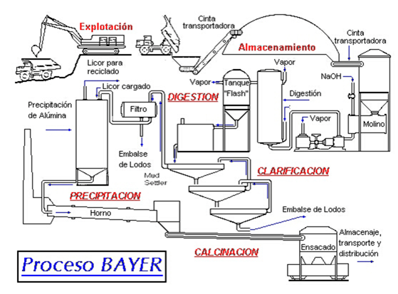 Sistemas de Manufactura: Proceso Bayer