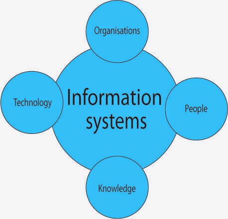 Management Information Systems, An overview | Skill Maestro Blog