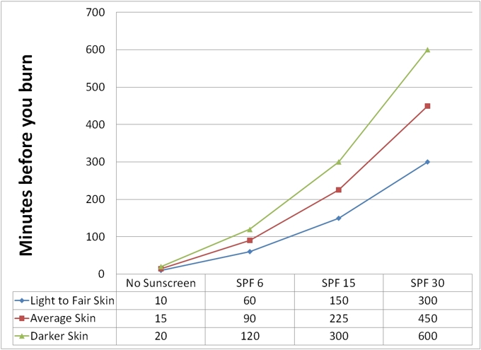A Marrow Chronicle: Sun 1 UV ABC's, ratings, indices, and more