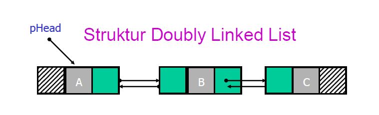 Program C Double linked list ~ belajar informatika